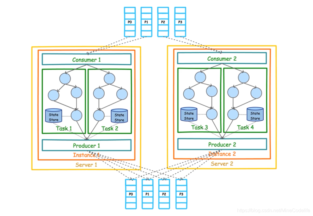 kafka基础学习（四）StreamAPI_kafka 的stream api-CSDN博客