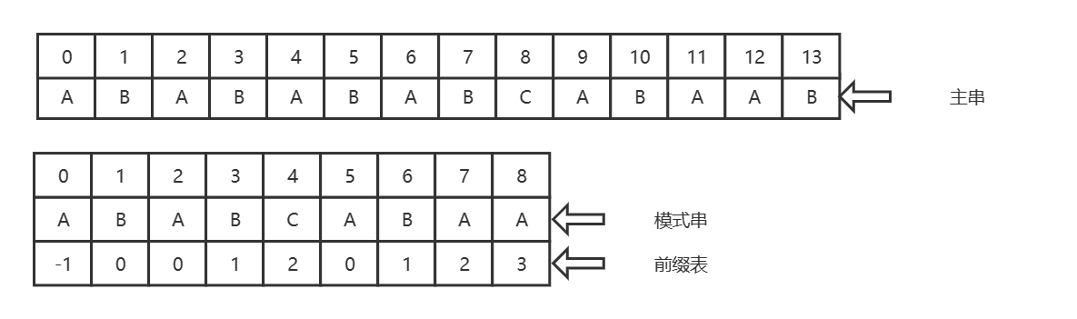 Leecode C语言实现 28 找出字符串中第一个匹配项的下标c语言给定字符串找出目标子串的下标 Csdn博客