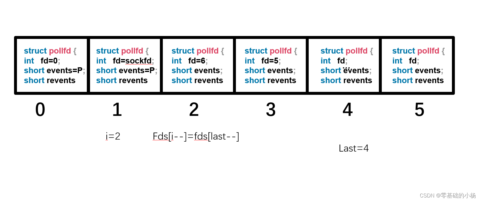 poll与select：网络编程中的I/O多路复用技术详解,-CSDN博客