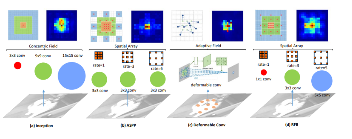 【YOLO v5 v7 v8 v9小目标改进】RFB：组合不同大小的卷积核和扩张卷积来模拟人类视觉感受野的多尺度特性_rfb模块-CSDN博客