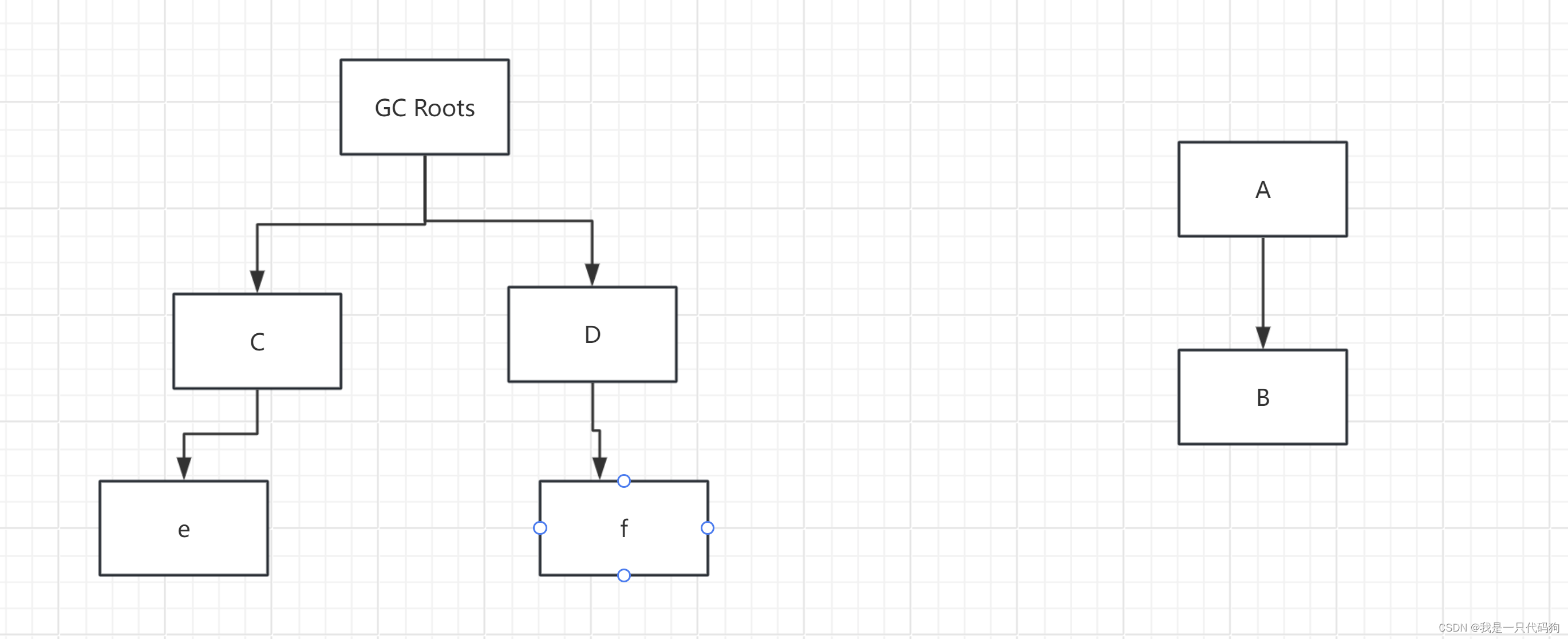 什么是可达性分析算法，什么是GC Roots_gc可达性算法-CSDN博客