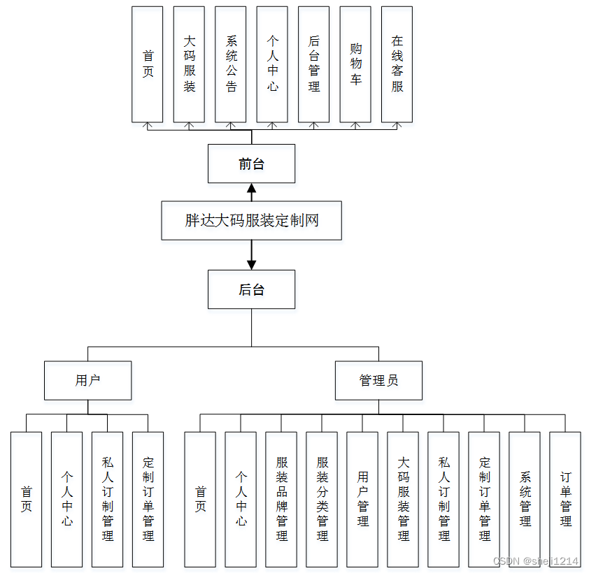 附源码 Python计算机毕业设计ssm基于智能推荐的胖达大码服装定制网(程序lwpython服装定制需要数据的代码 Csdn博客