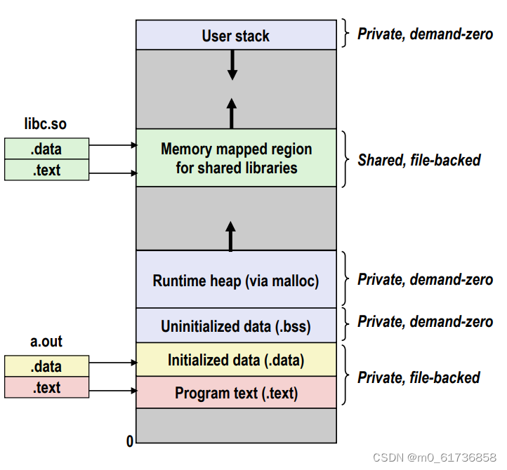 CSAPP malloc lab实现思路_malloclab-CSDN博客