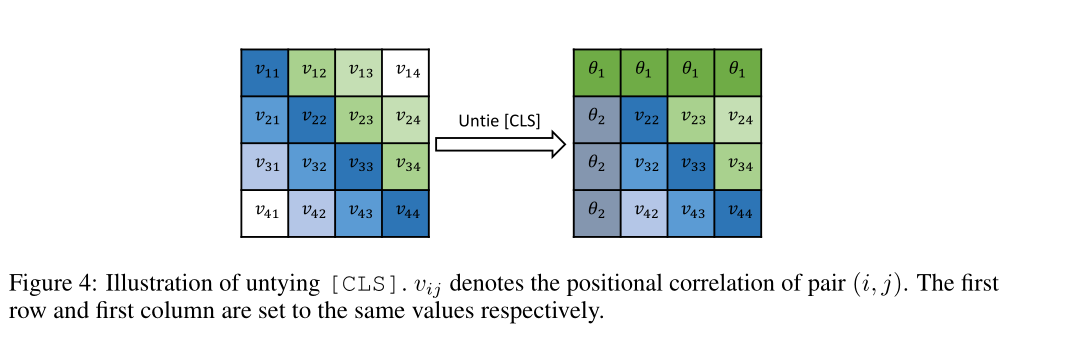 论文阅读之RETHINKING POSITIONAL ENCODING IN LANGUAGE PRE-TRAINING-CSDN博客