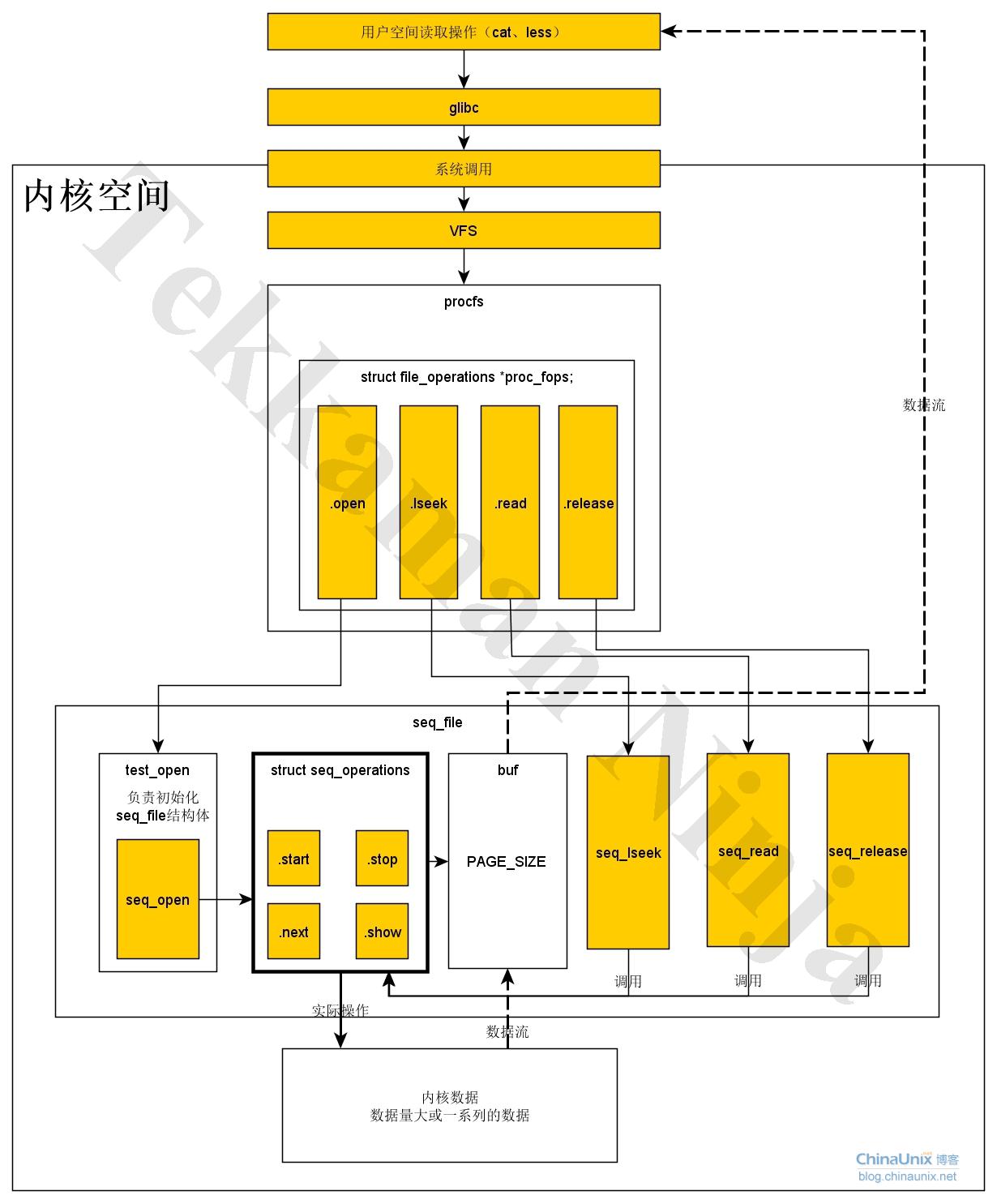 内核proc文件系统与seq接口（4）---seq_file接口编程浅析-CSDN博客