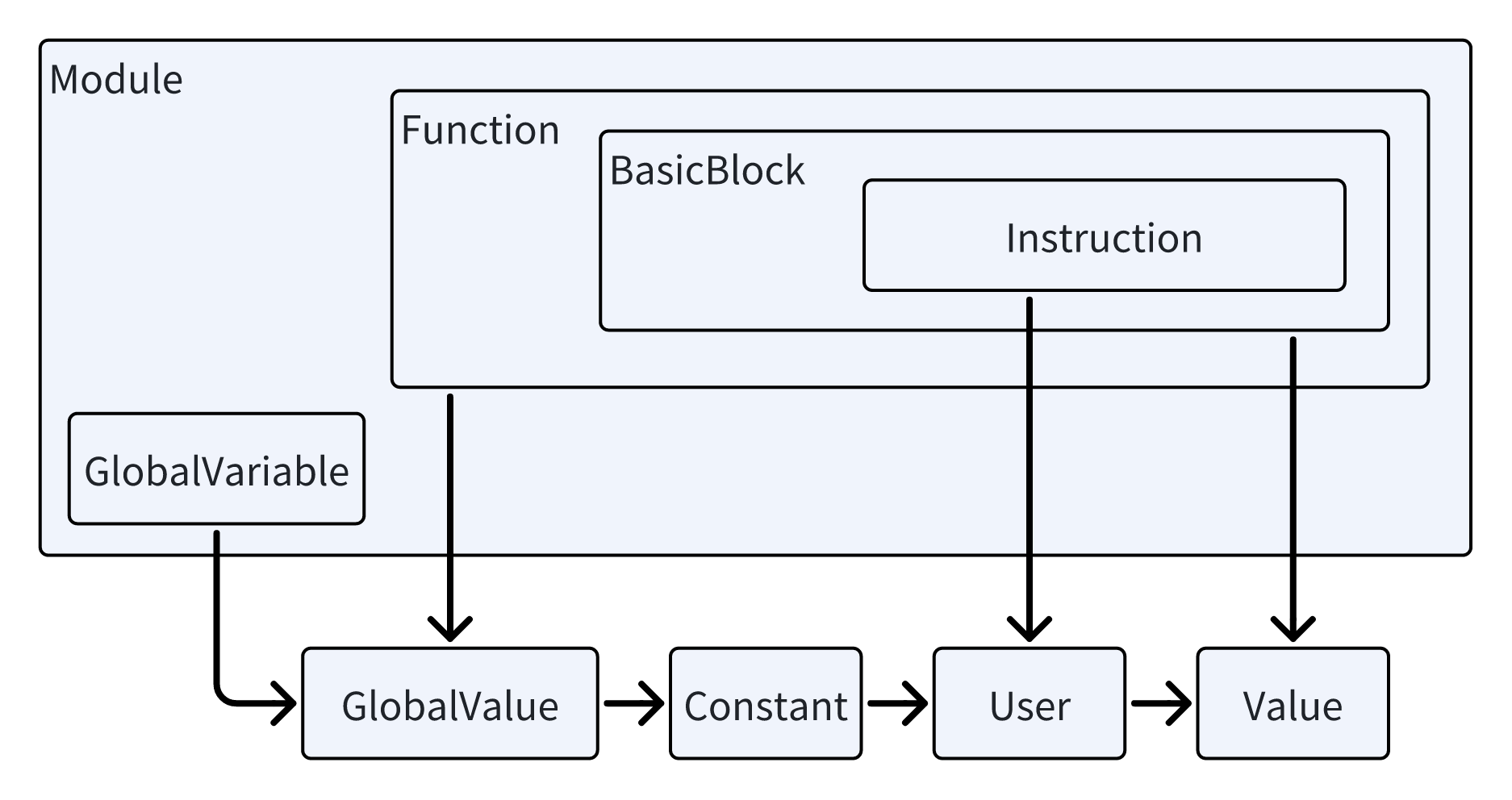论文分享 | LLVM: 用于程序分析和转换的编译框架_e-m:e-p:32:32 llvm-CSDN博客