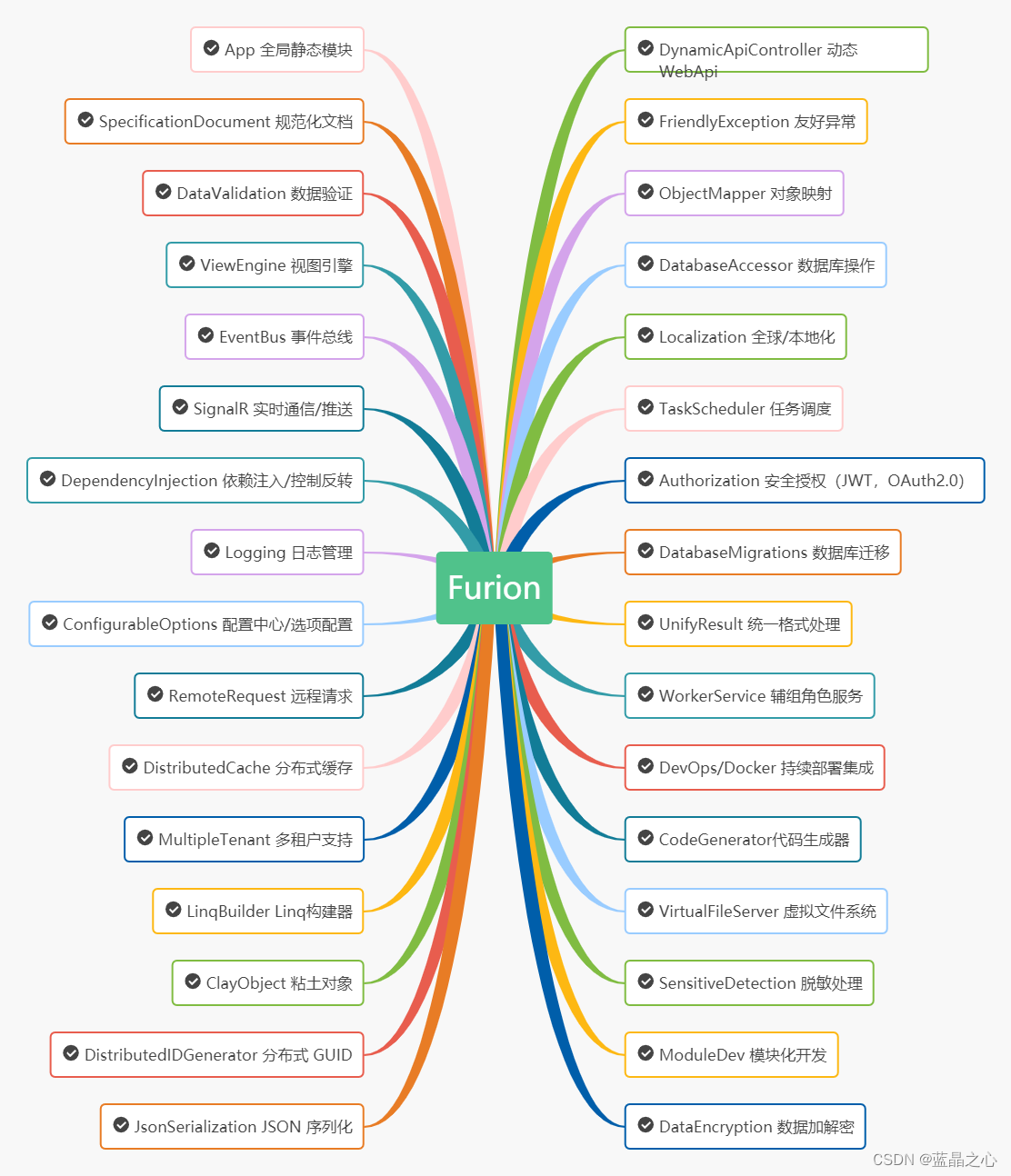 开发框架之Furion-CSDN博客
