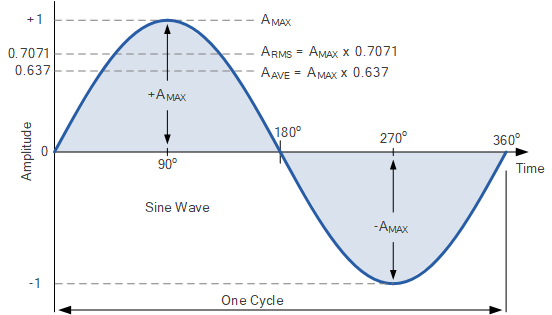【电路笔记】-交流电路波形的形状因子_波形因子-CSDN博客