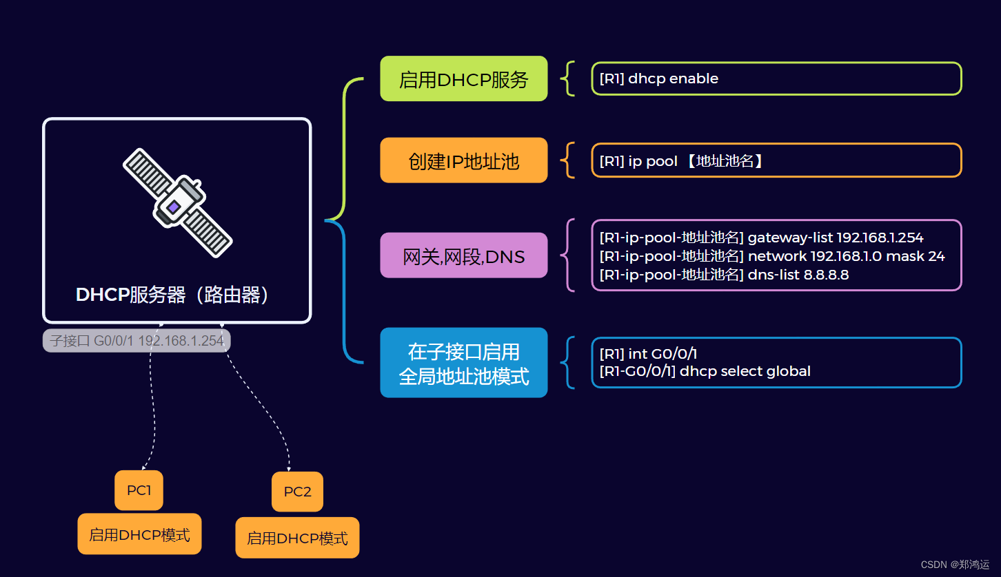 最基础的DHCP配置_ip pool配置-CSDN博客