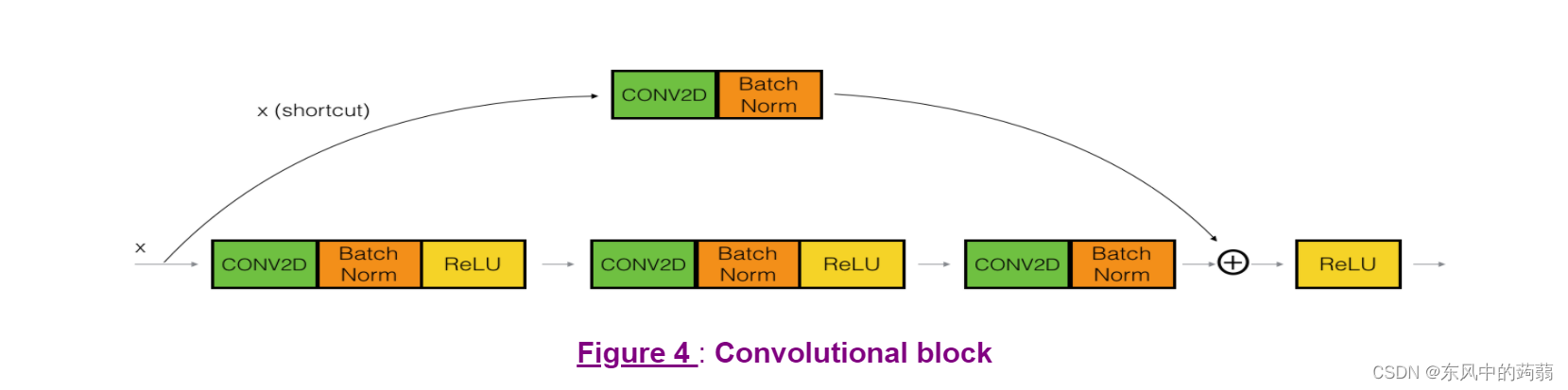使用TensorFlow Function构建ResNet_通过tensorflow构建一维resnet-CSDN博客