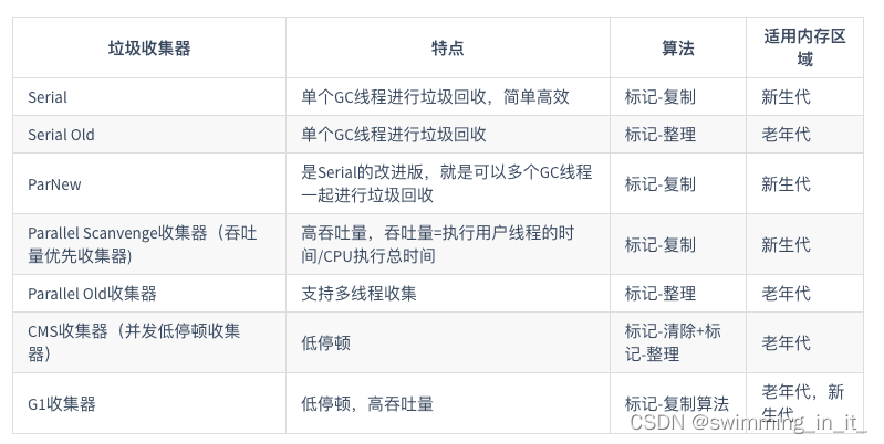 JVM中GC的理解_jvm gc-CSDN博客
