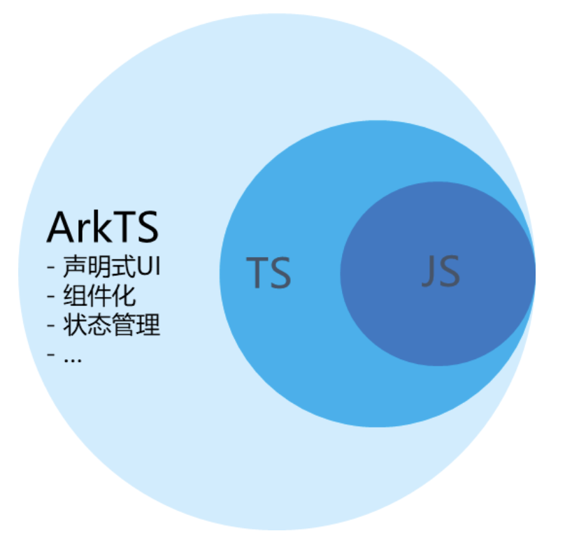 TypeScript编程语言学习，为学习HarmonyOS开发做准备_typescript编译器 arkui-CSDN博客