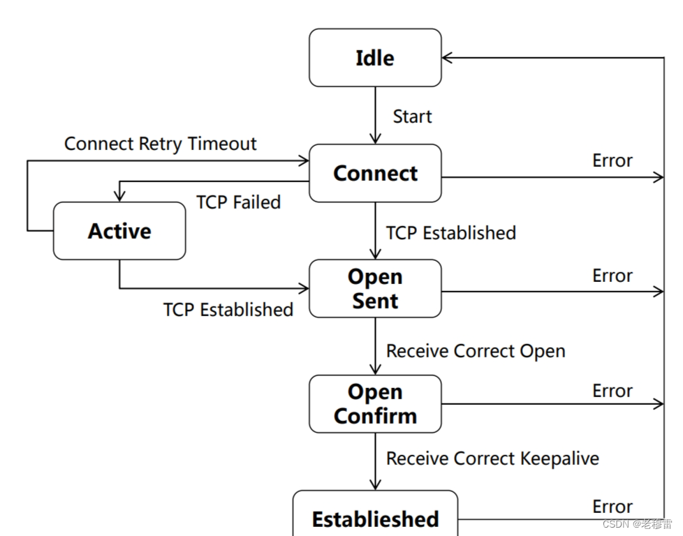 BGP协议详解：自治系统间的路由通信与策略-CSDN博客