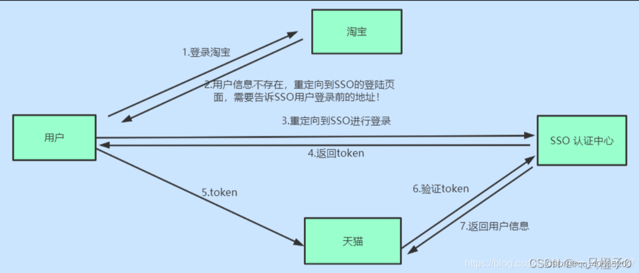 单点登录SSO实现原理与Cookie+Redis方案解析-CSDN博客