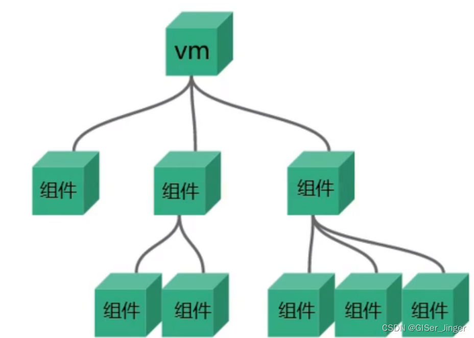 深入解析vue渲染机制与性能优化vue Vuecomponent Vm Vc关系 Csdn博客