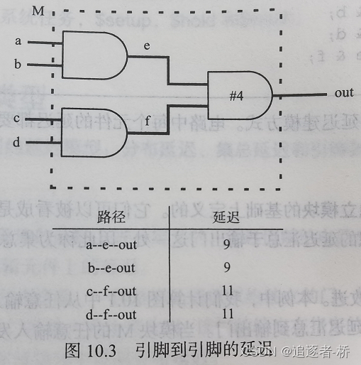 三、11【verilog Hdl】时序和延迟specify Endspecify Csdn博客