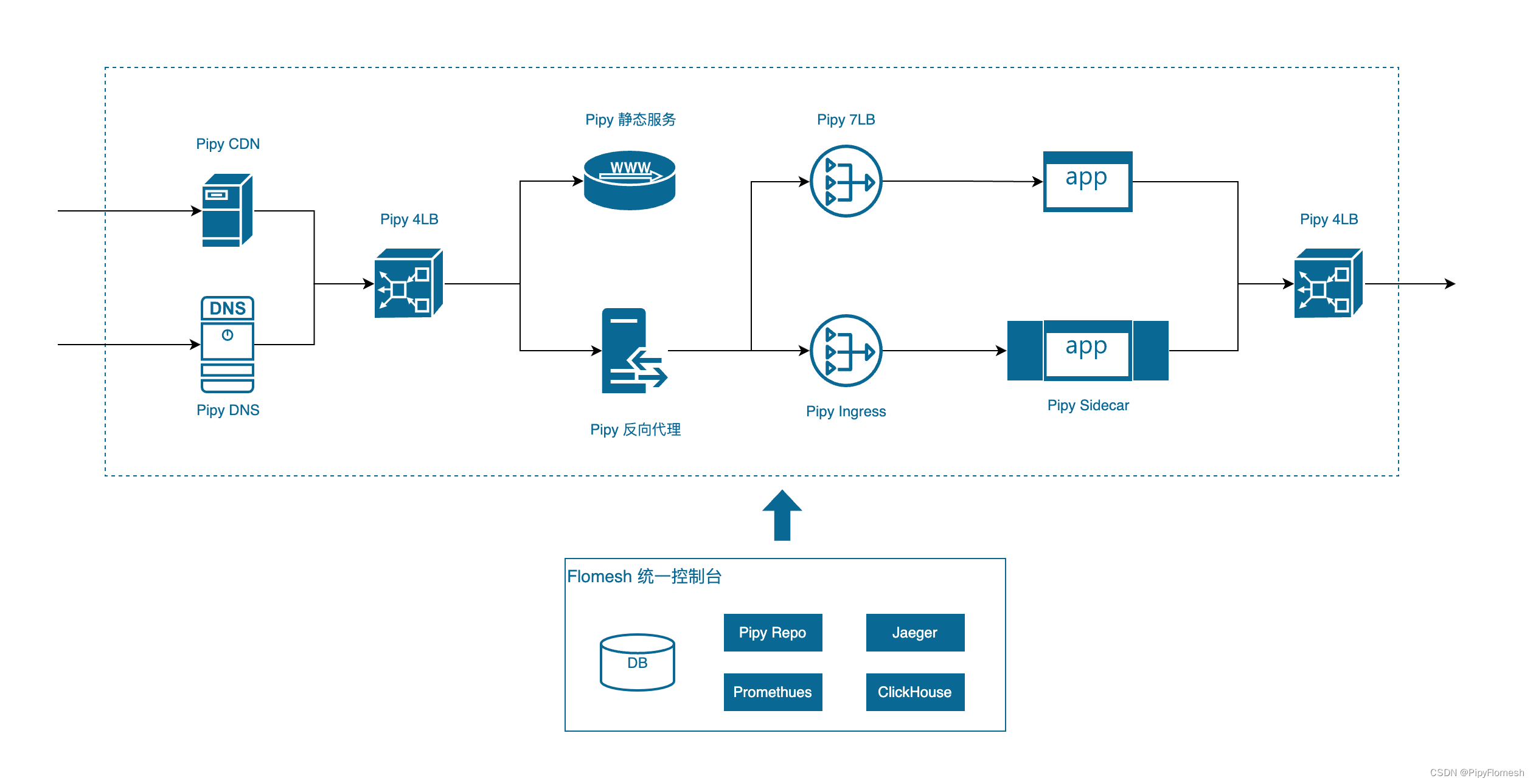 Flomesh 软负载 FLB GA 版本发布_flomesh pipy-repo 原理-CSDN博客