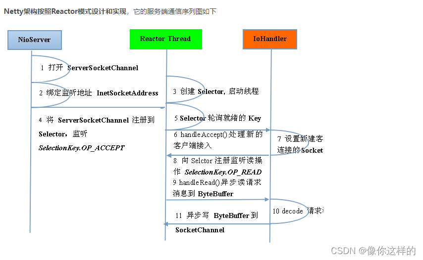 nio,netty常见面试题_nio 的缓冲区 面试题-CSDN博客