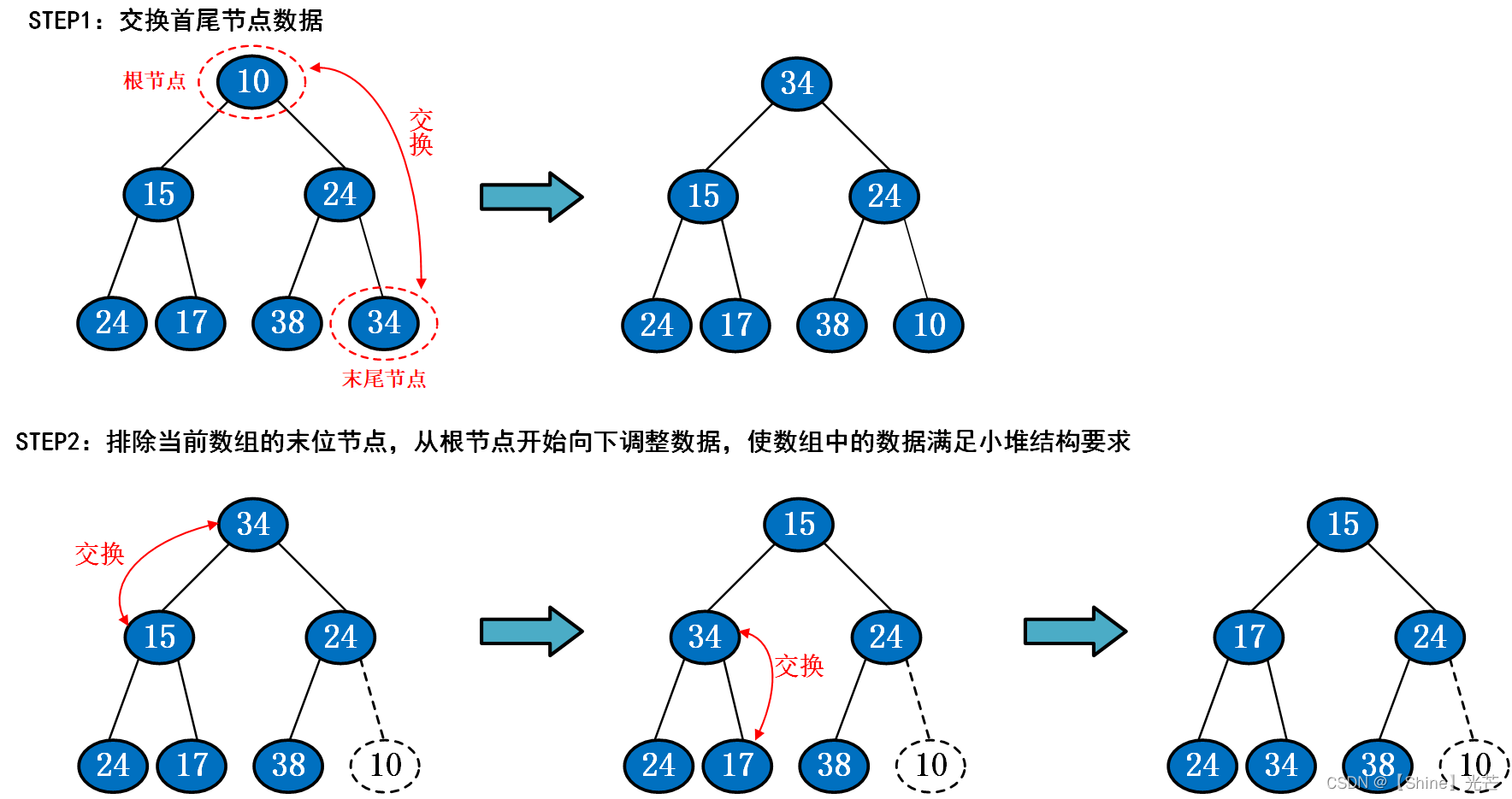 [数据结构基础]二叉树——堆的概念、结构、接口函数及经典的topk问题和堆排序问题 Heappop函数 Csdn博客