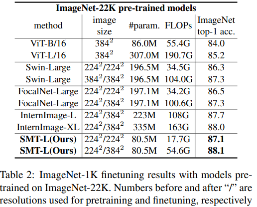 【ICCV2023】Scale-Aware Modulation Meet Transformer-CSDN博客