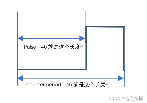 Stm32 Hal库编程 发送单脉冲信号 发送一个pwm 单个窄脉冲信号 Stm32 单脉冲 Csdn博客