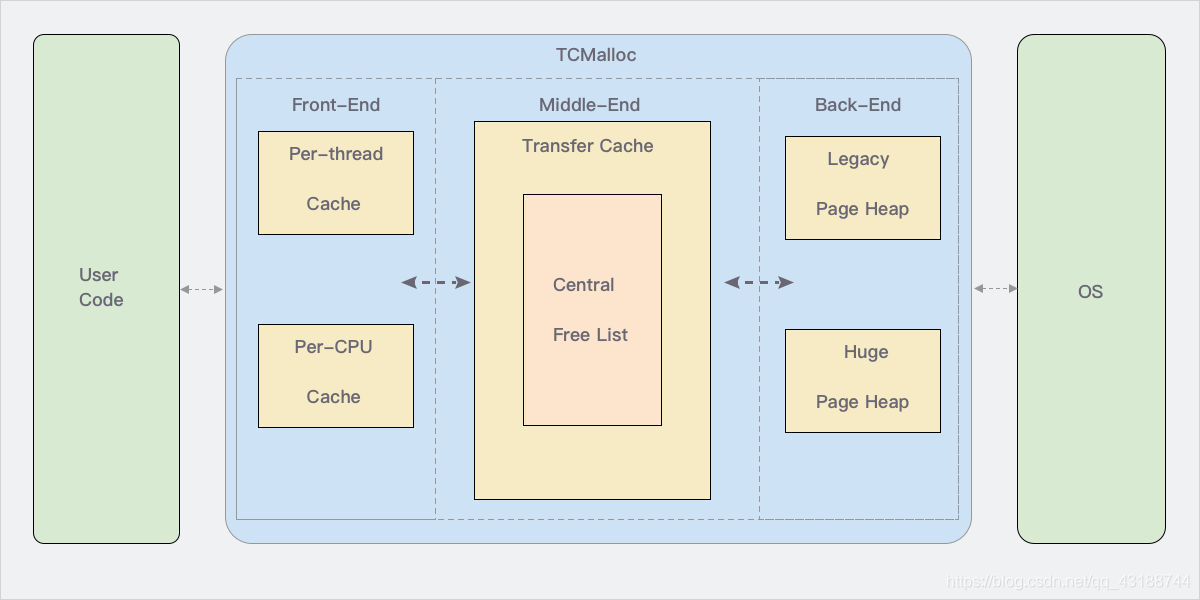 深入Golang内存管理(一) TCMalloc篇_golang tcmalloc-CSDN博客