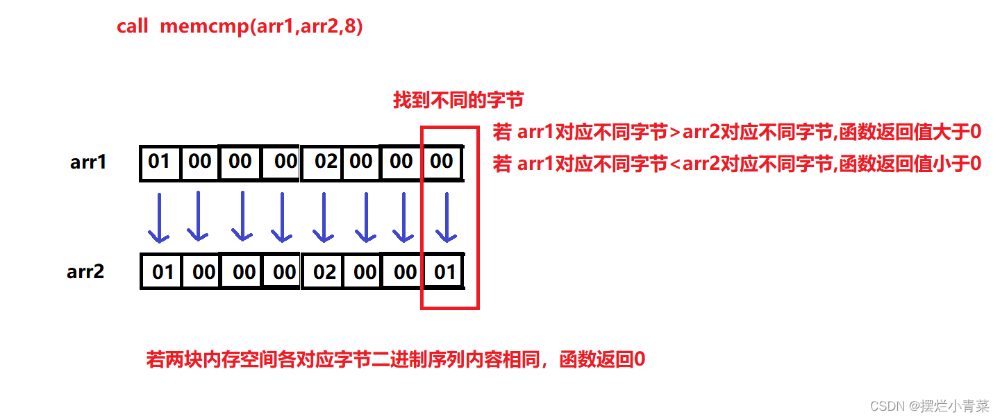 内存操作函数模拟实现：memcpy,memmove,memcmp-CSDN博客
