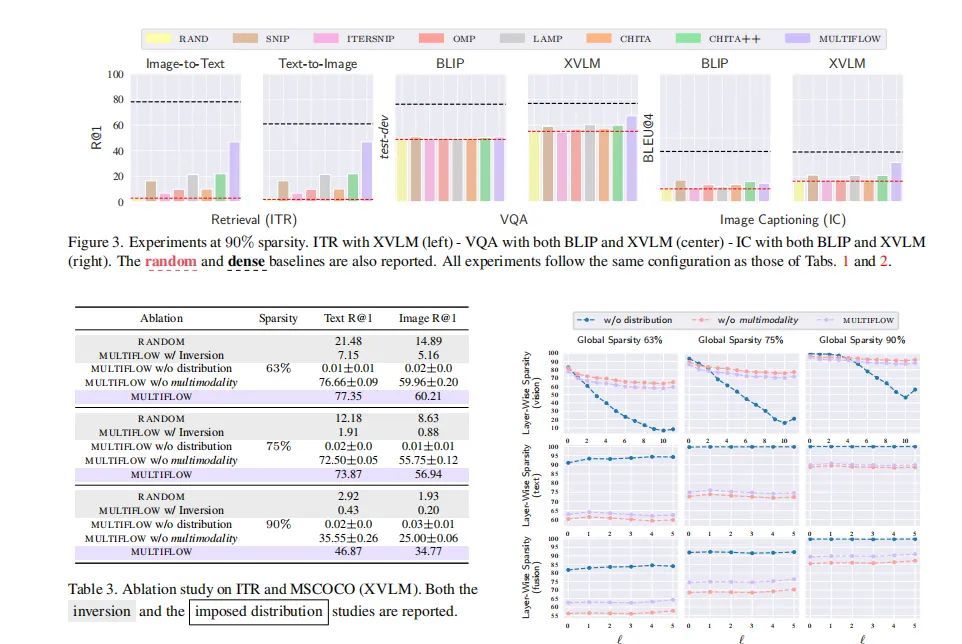 论文解读|CVPR 2024亮相MULTIFLOW：颠覆视觉语言模型剪枝法_cvpr2024 多模态-CSDN博客
