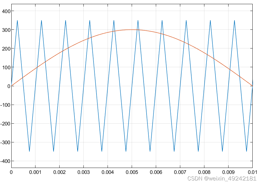 SPWM原理讲解与仿真实现_spwm仿真-CSDN博客