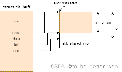 sk_buff操作函数学习_skbbuff.h各函数作用介绍-CSDN博客