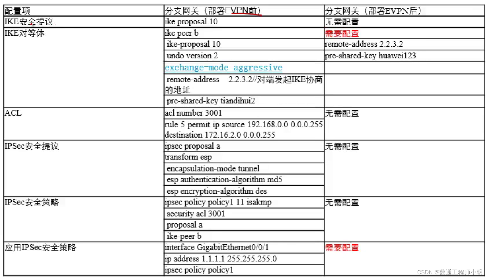 Efficient VPN（EVPN基础）_efficient-网关-CSDN博客