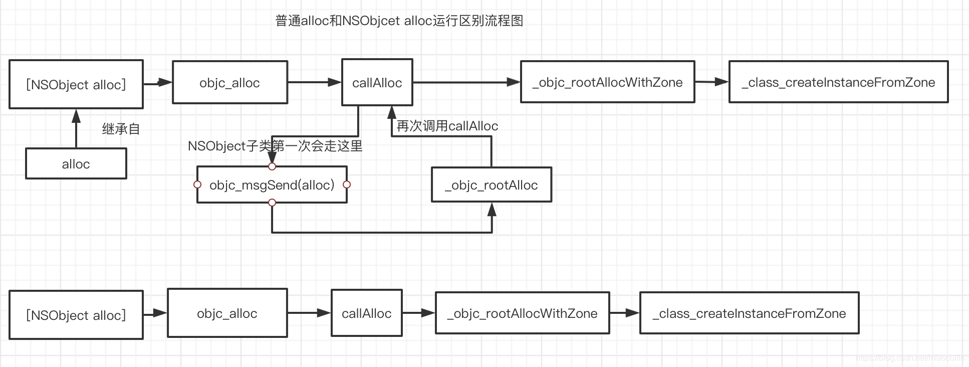 【iOS底层】01：alloc探索及流程分析_ios alloc探索-CSDN博客