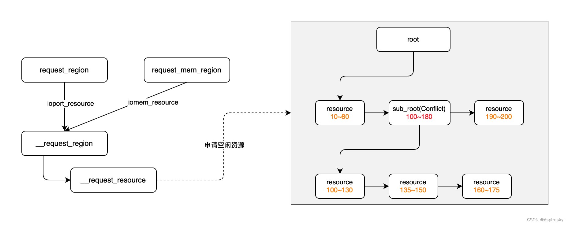 浅析Linux设备驱动：IO端口和IO内存_io端口资源-CSDN博客