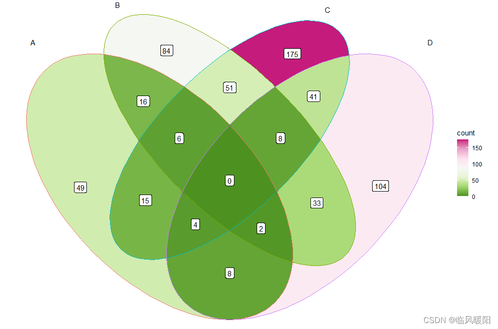 ggVennDiagram--绘制简单美观不同shape不同调色板的韦恩图2_ggplot2韦恩图-CSDN博客