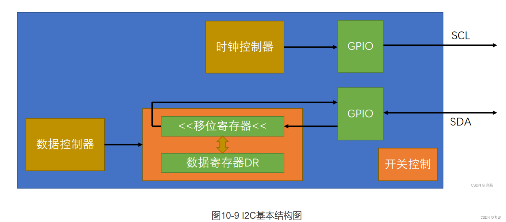 Stm32快速复习 七 Iic通信 Fast Mode Duty Cycle Csdn博客