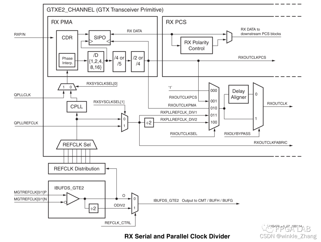 GT Transceiver的配置-RXOUTCLK的来源及生成_gt rx无时钟-CSDN博客