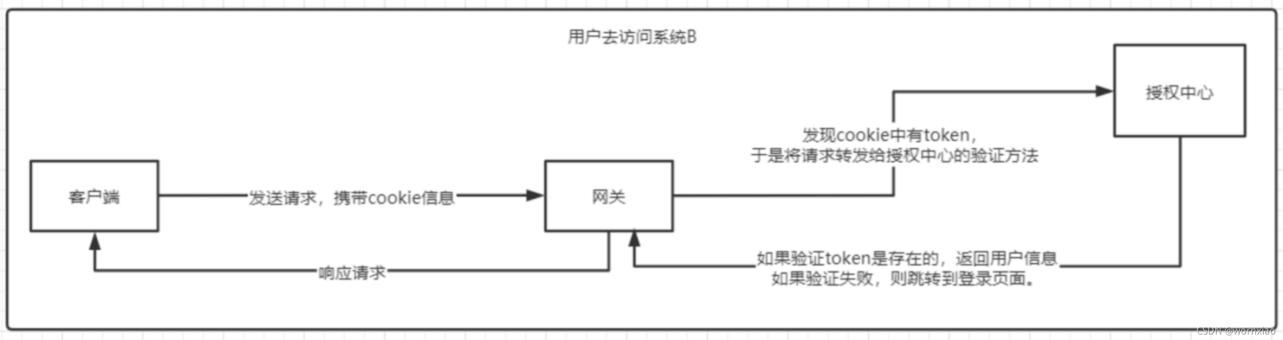 JWT+RSA 无状态SSO原理_rsa jwt-CSDN博客