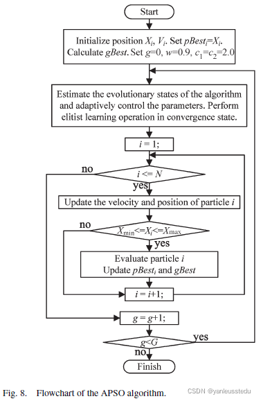 论文解读：Adaptive Particle Swarm Optimization (APSO)-CSDN博客