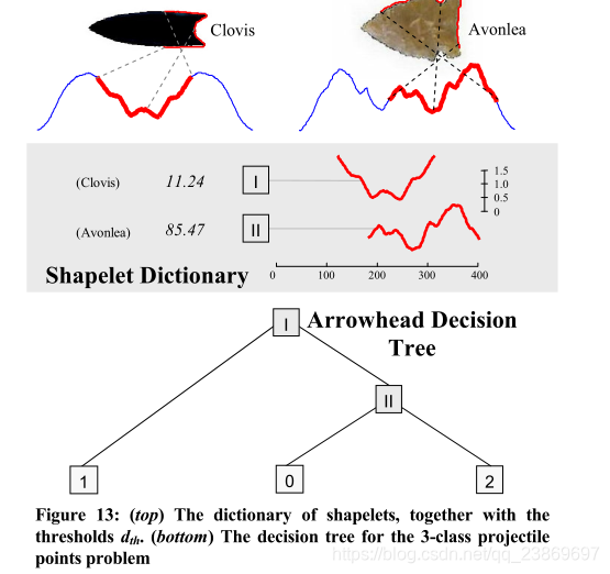 论文阅读：Time Series Shapelets: A New Primitive for Data Mining-CSDN博客