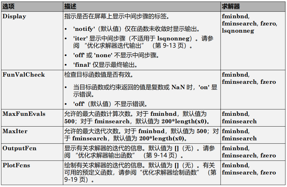 matlab使用教程(22)—非线性优化函数的设置_matlab优化教程-CSDN博客