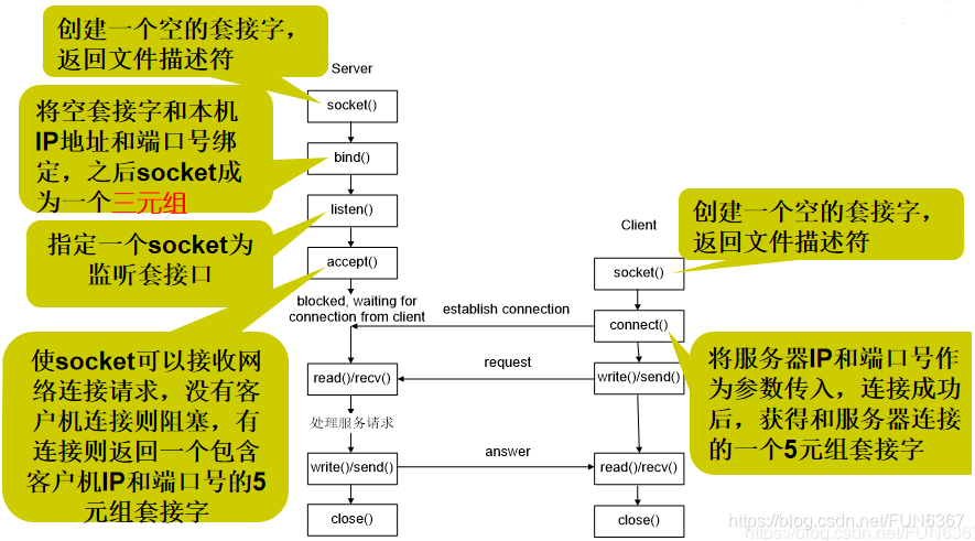 基于TCP的socket详解（Linux系统）_linux socket tcp udp-CSDN博客