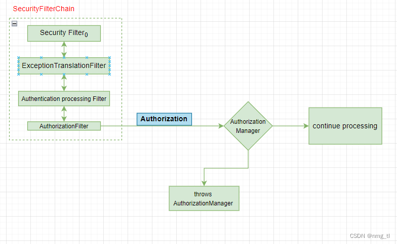 spring security 结构剖析-CSDN博客