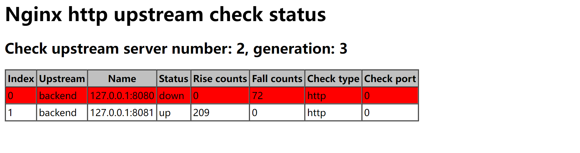 Nginx替代产品-Tengine健康检测_nginx rise counts-CSDN博客