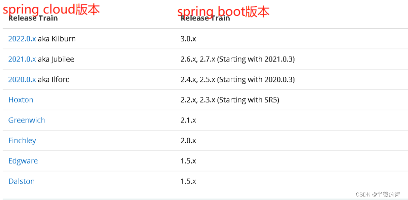 SpringCloud Alibaba（一）微服务简介+Nacos的安装部署与使用+Nacos集成springboot实现服务注册+Feign实现服务之间的远程调用+负载均衡+领域划分 ...