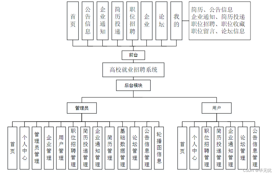 微信小程序 Java Springboot 8基于微信小程序的高校就业招聘系统（完整源码数据库文件万字文档保姆级视频部署教程配套环境）招聘网站开源java代码小程序 Csdn博客