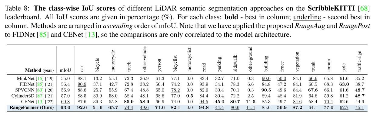 论文阅读：Rethinking Range View Representation for LiDAR Segmentation-CSDN博客