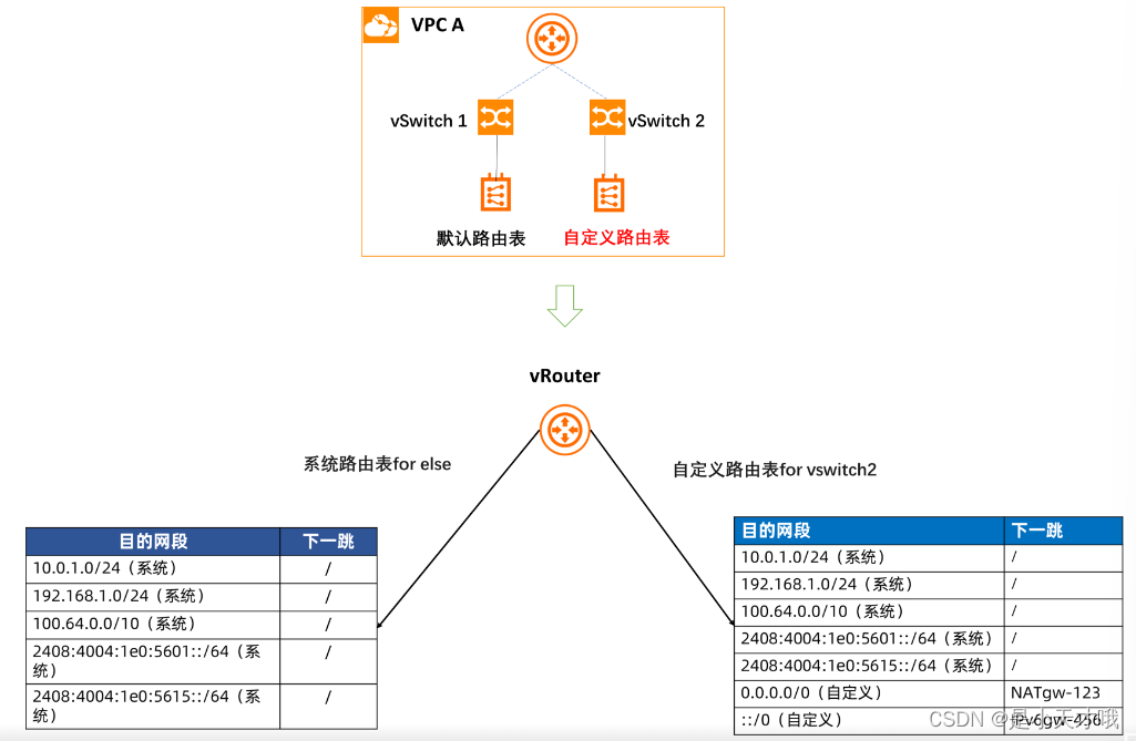 阿里云ECS专有网络路由详解：系统路由与自定义路由策略-CSDN博客