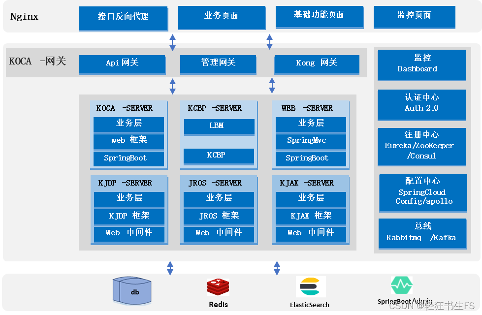 框架学习之KOCA框架简介-CSDN博客