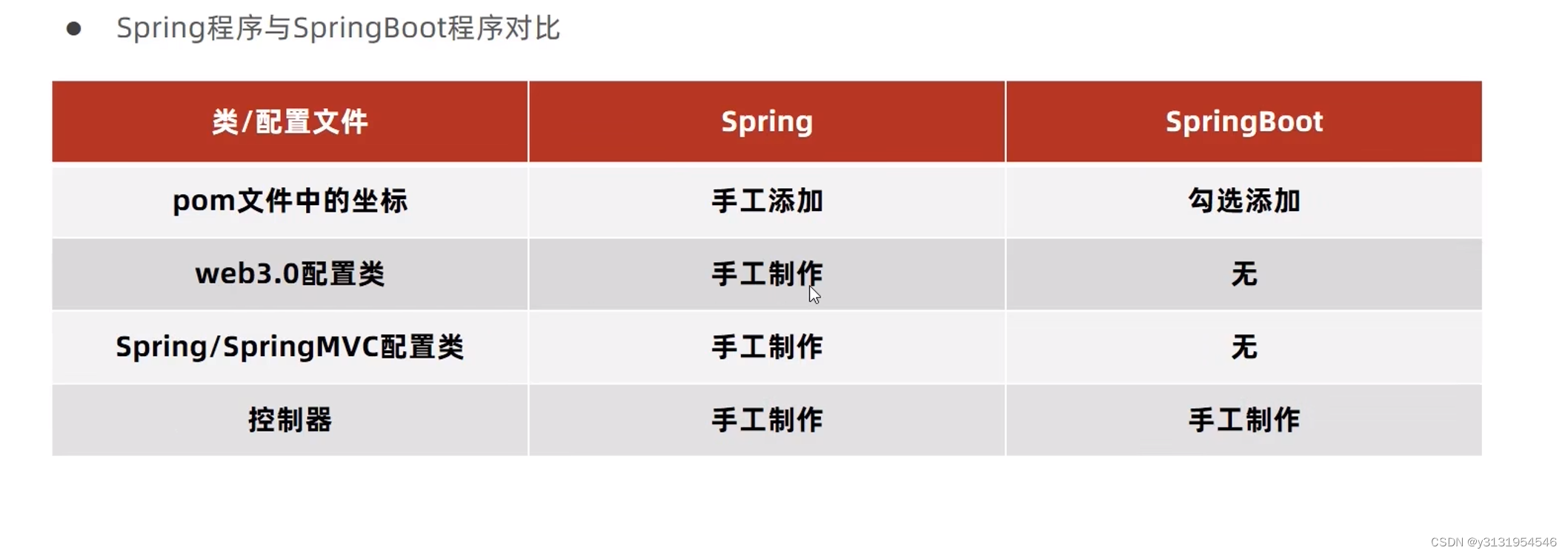 Spring Boot1-CSDN博客