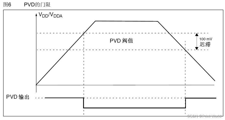 【STM32】STM32学习笔记-PWR电源控制(44)_stm32h745 pwr-CSDN博客